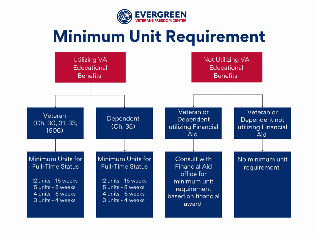 Veterans | Evergreen Valley College